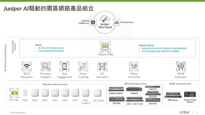 Juniper Mist AI化被動為主動 打造高品質網路環境的最佳助手 | iThome